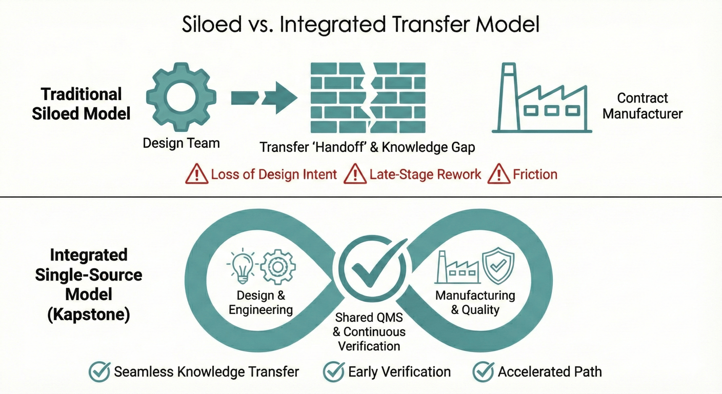 Navigating Medical Device Design Transfer Under the New QMSR