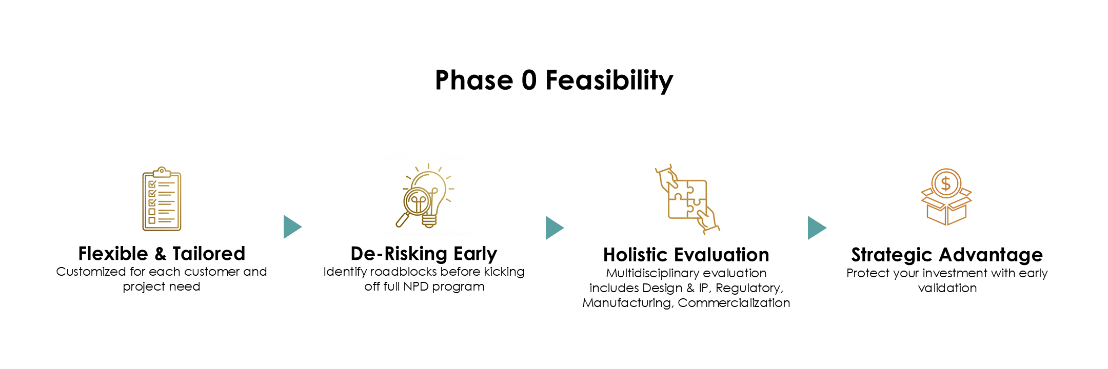 Phase 0 Feasibility: How to Mitigate Risk and Control Upfront Cost in ...